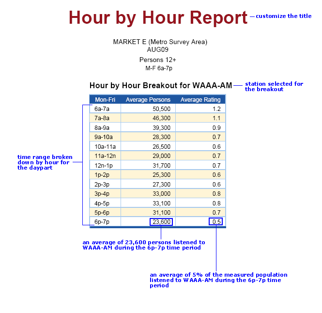 Hour-by-Hour table